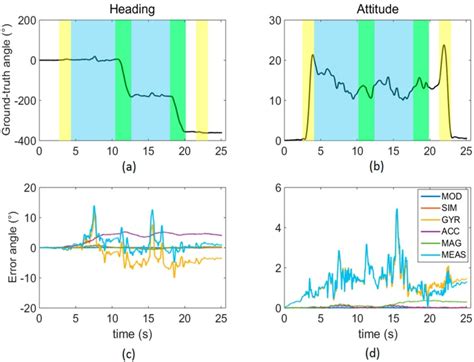 Assessing The Performance Of Sensor Fusion Methods Application To Magnetic Inertial Based Human