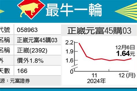 最牛一輪／正崴火紅 元富45沾光 權證期貨 股市 聯合新聞網