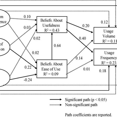 pdf the mediation of external variables in the technology acceptance