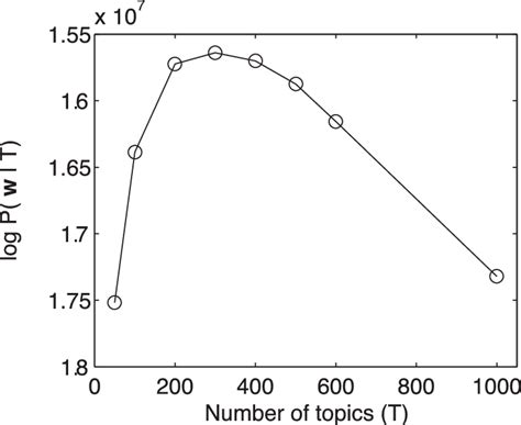 Model Selection Results Showing The Log Likelihood Of The Data For
