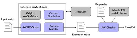 A Runtime Verification Framework For Autonomous Driving Systems