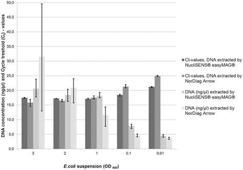 Comparison Of The Dna Yields Of Extracted Li Dna Average Values