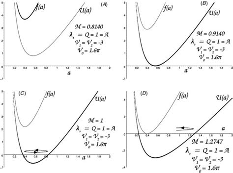 Various Plots For Linear Dilaton Case γ 0 Or α² 1 Plots 4a And