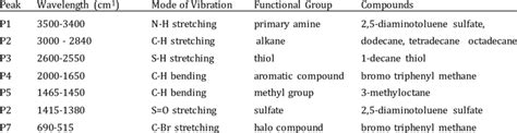 Functional Groups Compounds Obtained From IR Spectrum Of Sample A Download Scientific Diagram
