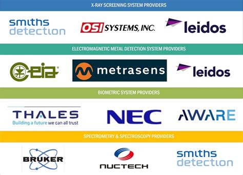 Security Screening Market Size Share Industry Report Revenue Trends