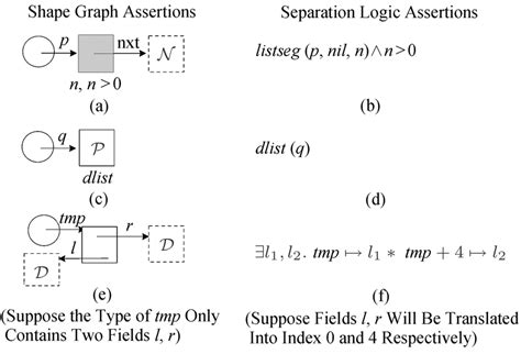 quick example shape graph and separation logic asser tions
