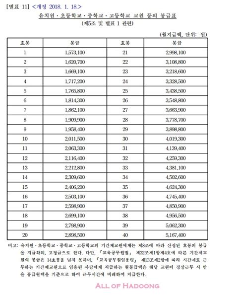일상 2018년 교육공무원 호봉표 유치원초등학교고등학교 봉급표 교사월급 네이버 블로그