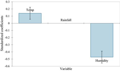 The Standardized Coefficients Of Input Variable For Sensitivity Analysis Download Scientific