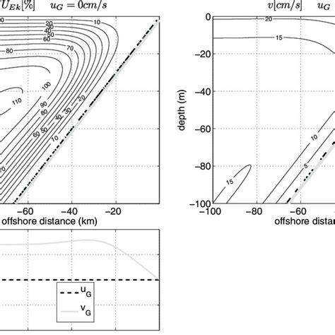 Same As Figure 6 But With Onshore Geostrophic Flow Ug 2 Cms