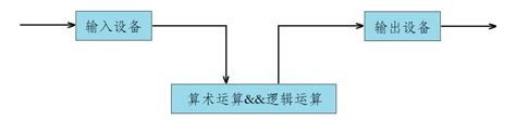 【linux】冯诺依曼体系结构和操作系统的理解 Csdn博客