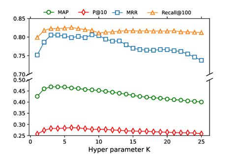 Retrieval Performance With Varying Hyperparameterk For Pl F