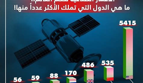 هنا لبنان الأقمار الصناعية تحكم العالم ما هي الدول التي تملك الأكثر