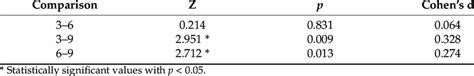 The Results Of The Post Hoc Test And Effect Size Cohens D For Number Download Scientific