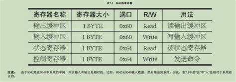 一个操作系统的实现：第七篇——输入 输出系统 键盘0xed命令 csdn博客