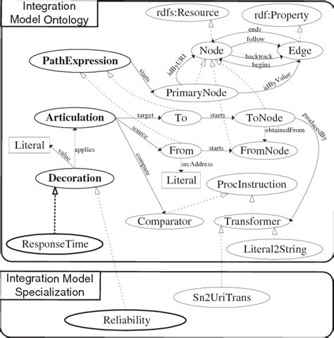 Integration Model Ontology And Its Specialization Download Scientific