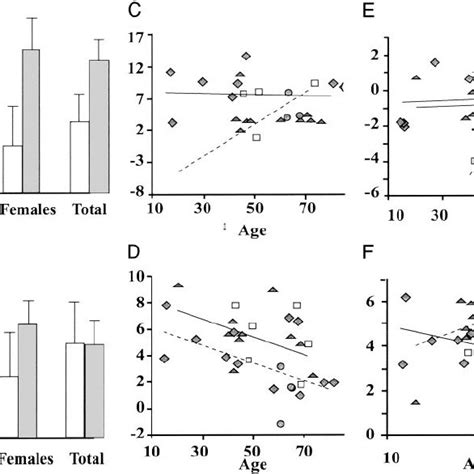 General Linear Model Statistical Analyses Of Q Pcr Data On A Subset Of