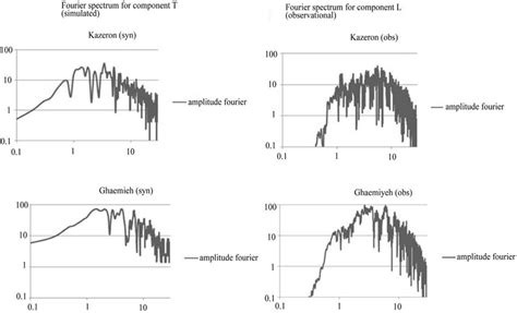 Comparison Of Fourier Spectra For Horizontal Component Accelerations Download Scientific