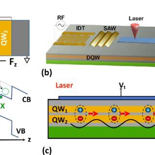 Acoustic Transport Of Indirect Excitons IXs In Semiconductor Double