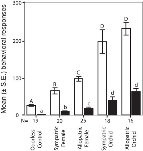 attractiveness of odor bouquets assayed in behavioral experiments with