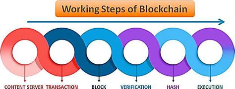 basic steps of blockchain technology implemented in the prototype
