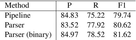 Table 2 From Universal Decompositional Semantic Parsing Semantic Scholar