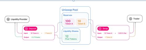 How To Use Uniswap Step By Step Guide To Providing Liquidity On Uniswap