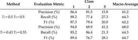 Performance Of Proposed Method With Different Thresholds Download