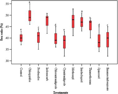Sex Ratio Of Adults Of B Hebetor Affected By Various Download Scientific