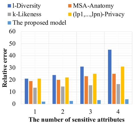 the data utility based on the number of sensitive attributes download