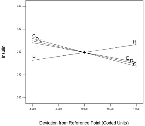 Perturbation Chart Of Plackett Burman Design A Comprehensive Download Scientific Diagram