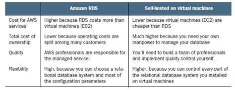 Relational Database Service Rds