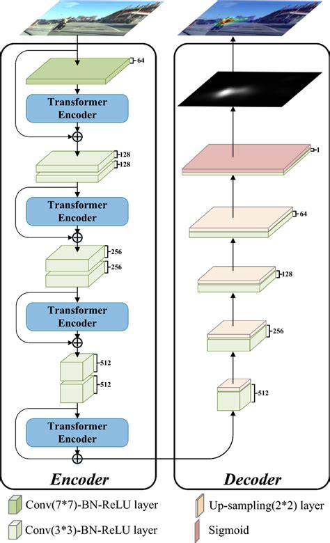 Overview Of The Proposed Act Net For Driver Attention Prediction For