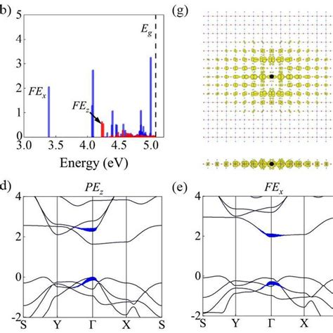 The Calculated Exciton Energy Spectrum Inside The Quasiparticle Gap Download Scientific Diagram