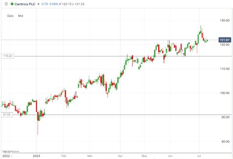 Centrica Shares Edged Higher On Massive 8bn Lng Gas Contract