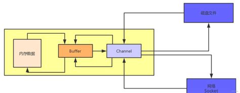 什么是 Nio？ Nio 和 Bio、aio 之间的区别是什么？ Csdn博客