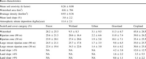 Candidate Variables Tested In Regression Models For Sediment Download Table