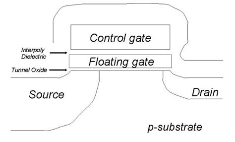 Schematic Cross Section Of A Flash Cell 2 The Floating Gate