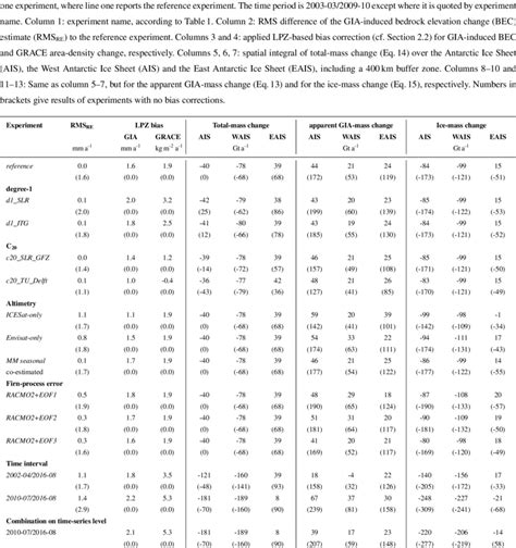 Results From The Sensitivity Experiments This Table Is Structured Like Download Scientific