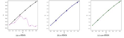 Schematic Diagrams Showing A A Pinn Almost Perfectly Matches The Download Scientific Diagram