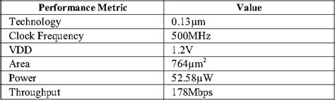 Table 1 From A Novel Approach For K Best Mimo Detection And Its Vlsi