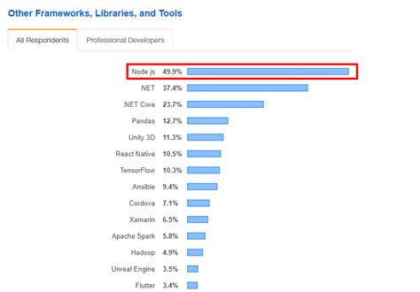 Node JS Vs Angular How Are They Different