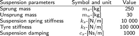 Parameters For 2 Dof Suspension Model Download Scientific Diagram