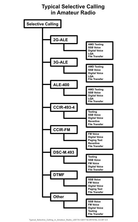 Hf Selcall Ccir 493 4 Information Hflinkcom