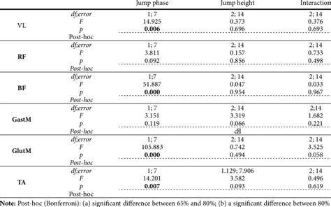 Results Of Two Way Anova With Repeated Measurements Jump Phase And