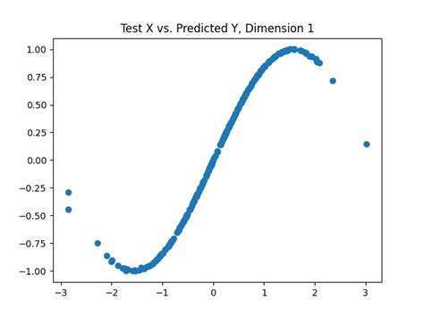 Batched Multi Dimensional Gaussian Process Regression With Gpytorch Towards Data Science