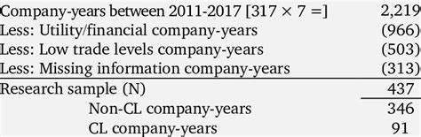 Sample Selection Procedures Table 1 Sample Selection Procedures Download Scientific Diagram