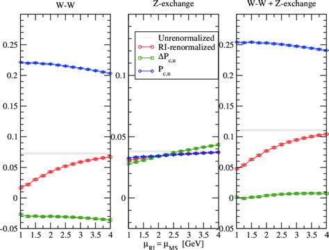four quantities are shown the unrenormalized lattice matrix element of