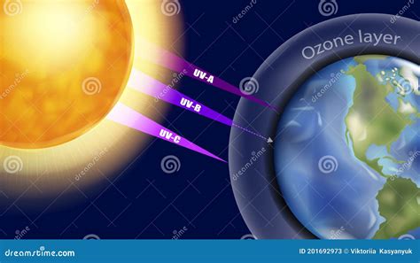 Ultraviolet UV Is A Form Of Electromagnetic Radiation Stock Illustration Illustration Of Ozone
