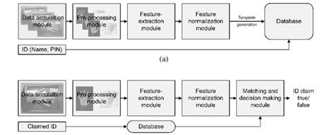 The Block Diagram Of A Palm Print Verification System A The