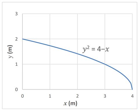 Solved A Particle Moves Along A Portion Of The Parabolic Chegg
